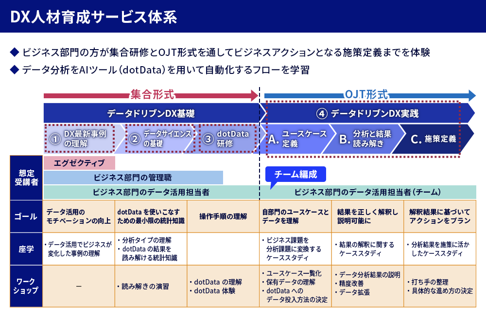 Dx人材育成サービス 製品・サービス Nec 