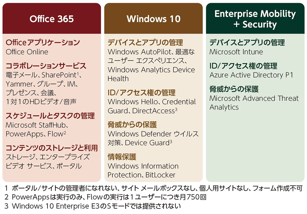 現場を支える情報共有基盤「Microsoft 365 F1」: マイクロソフトソリューション | NEC
