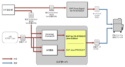 帳票設計 (オプション製品): 帳票管理 WebSAM SVF | NEC